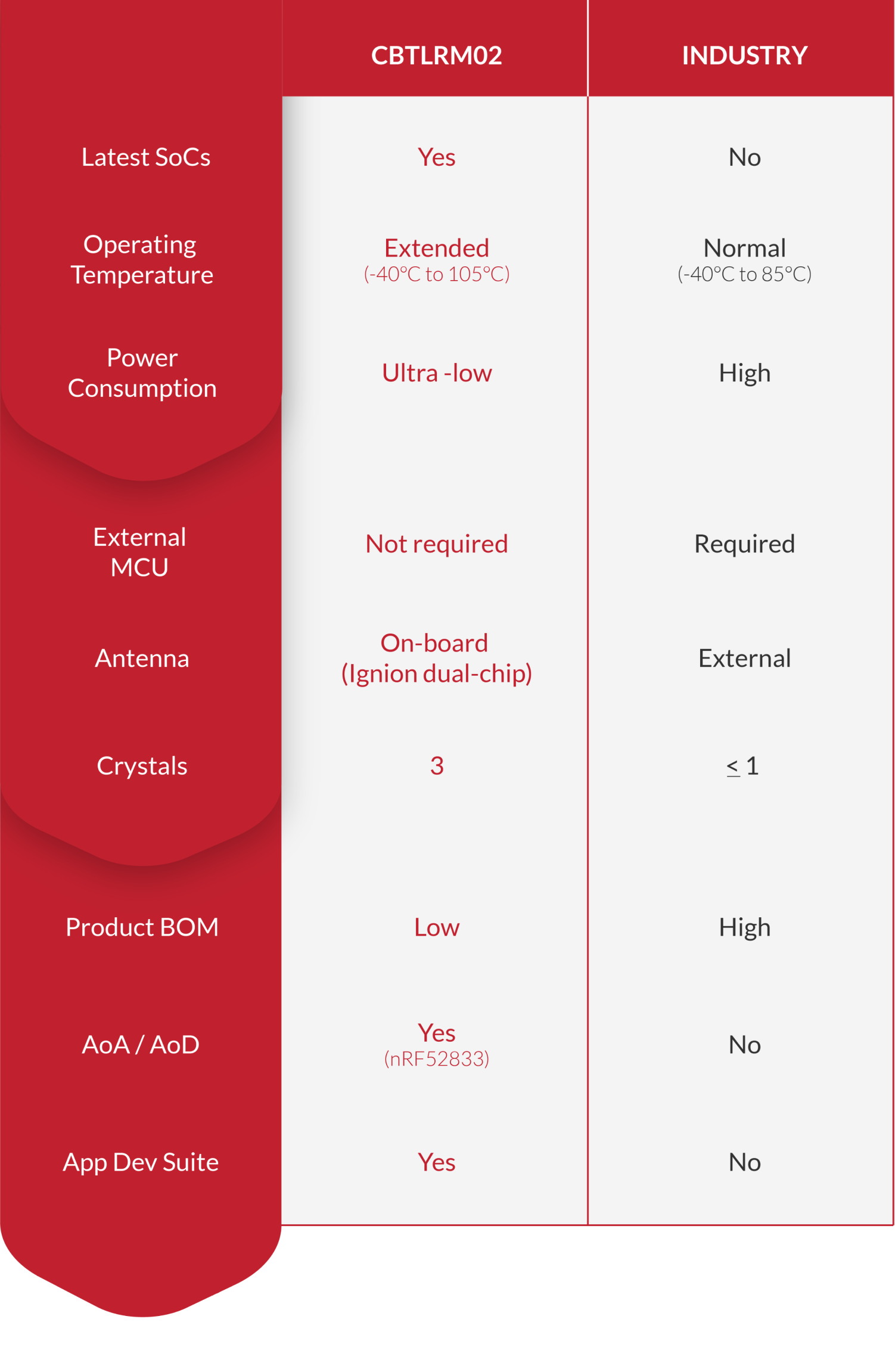 BLE & LoRa Dual Combo Module: CBTLRM02 Vs the Industry